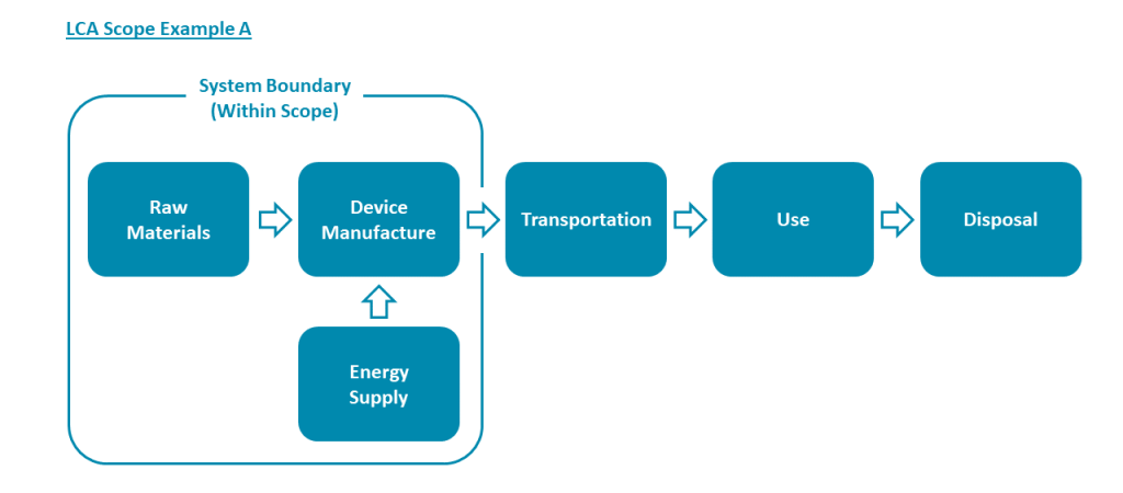 Life Cycle Assessment (LCA): A Tool for Sustainable Medical Device Development - Haughton Design